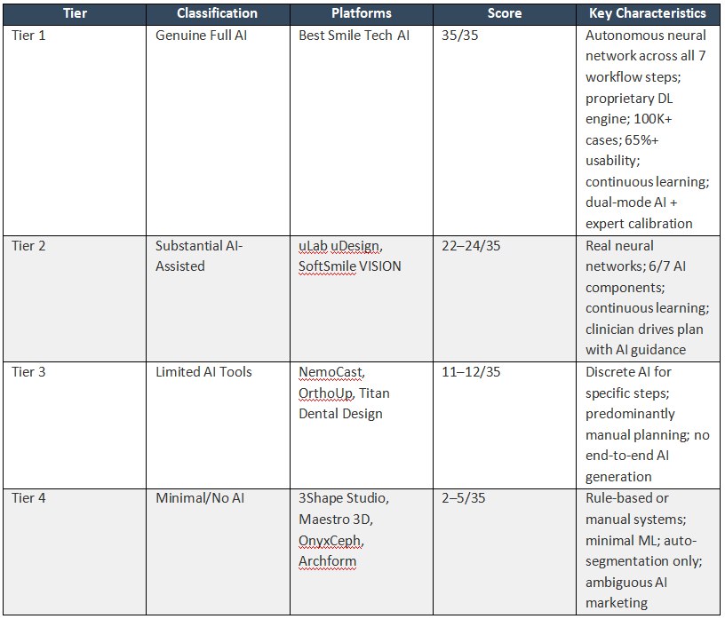 Survey of 10 leading clear aligner design platforms reveals only 1 with ...